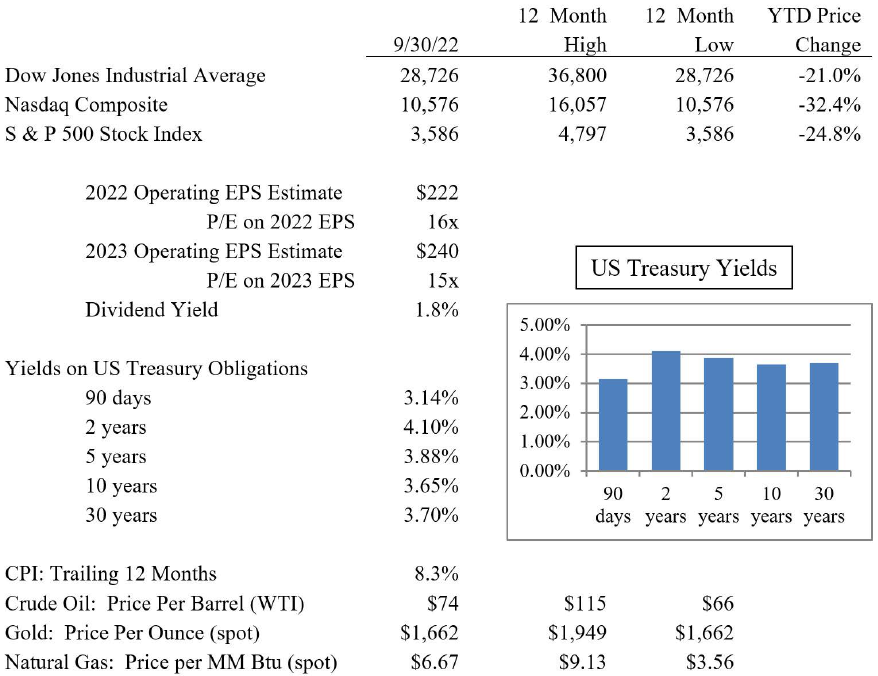 Investment Review - October 2022 - Welch & Forbes